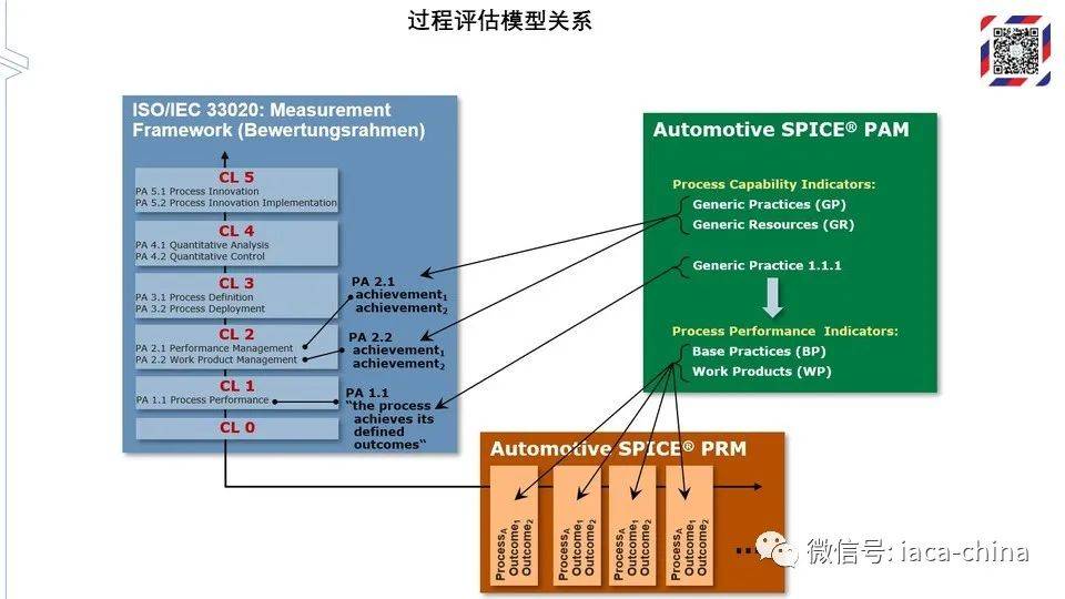 干货| 一文全面了解 ASPICE 汽车软件过程改进与能力评价要求_搜狐汽车_搜狐网