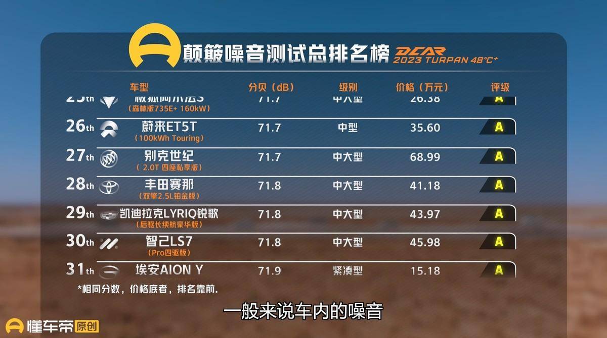 自主完胜合资！57款车颠簸噪音大比拼 Model Y几乎垫底_搜狐汽车_搜狐网