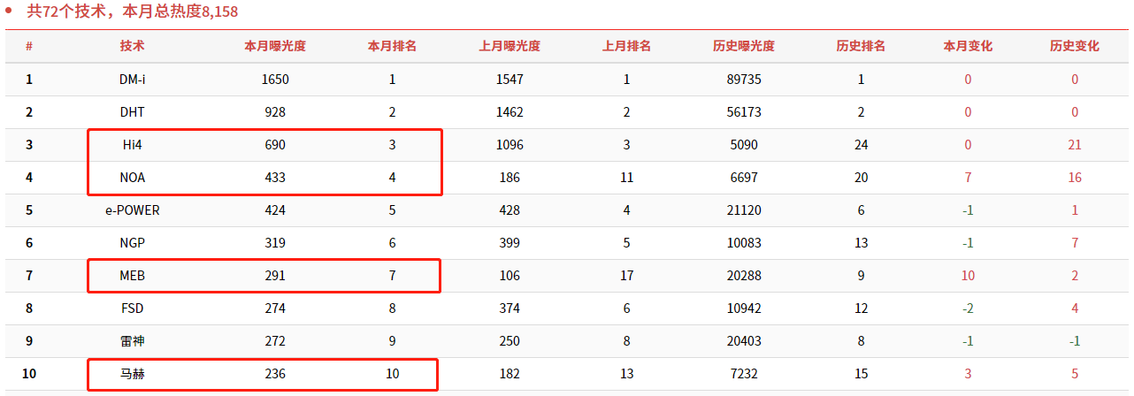 2023年7月风云榜-技术篇：DM-i、DHT、Hi4领衔 新品助力技术词提升_搜狐汽车_搜狐网