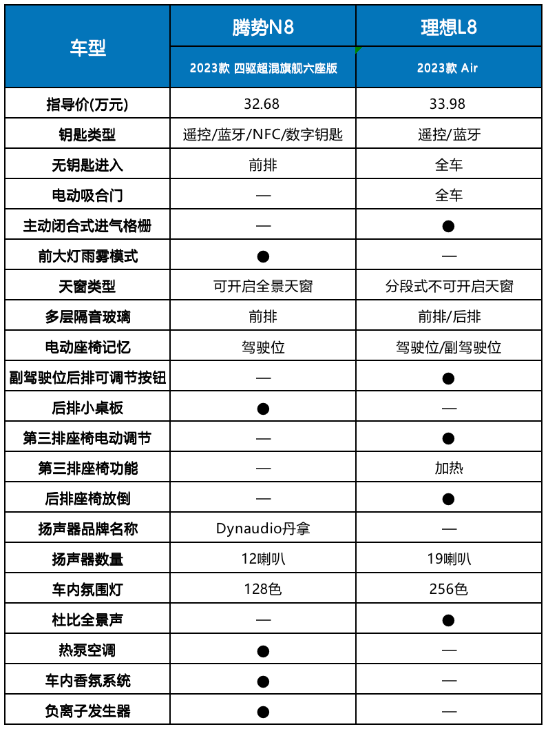 30多万预算买中大型混动SUV，腾势N8和理想L8该怎么选？_搜狐汽车_搜狐网