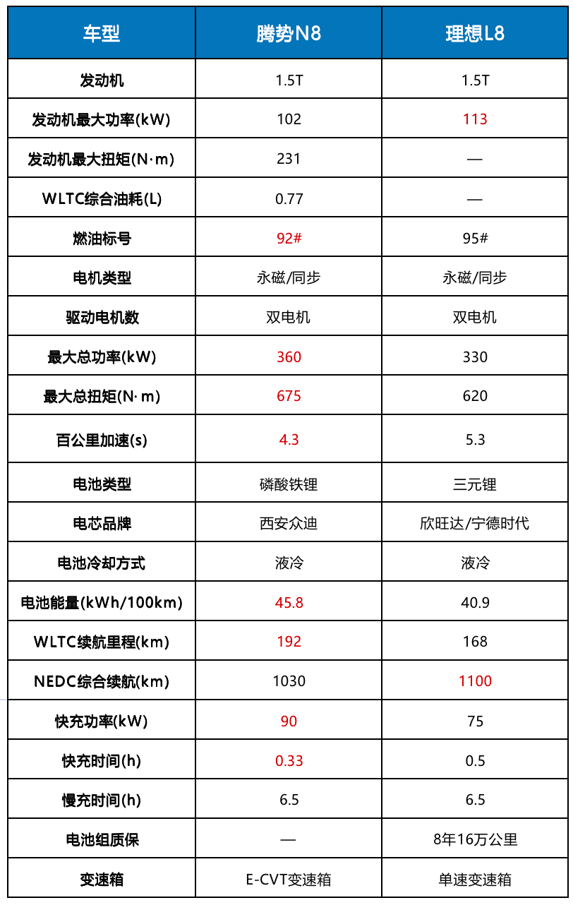 30多万预算买中大型混动SUV，腾势N8和理想L8该怎么选？_搜狐汽车_搜狐网