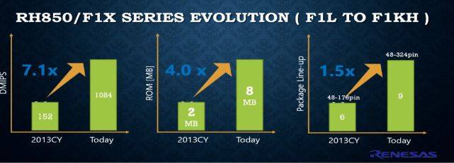AMEYA360：瑞萨电子扩充车载32位MCU核心RH850/F1x系列产品阵容_开发_支持_Evita-Mid
