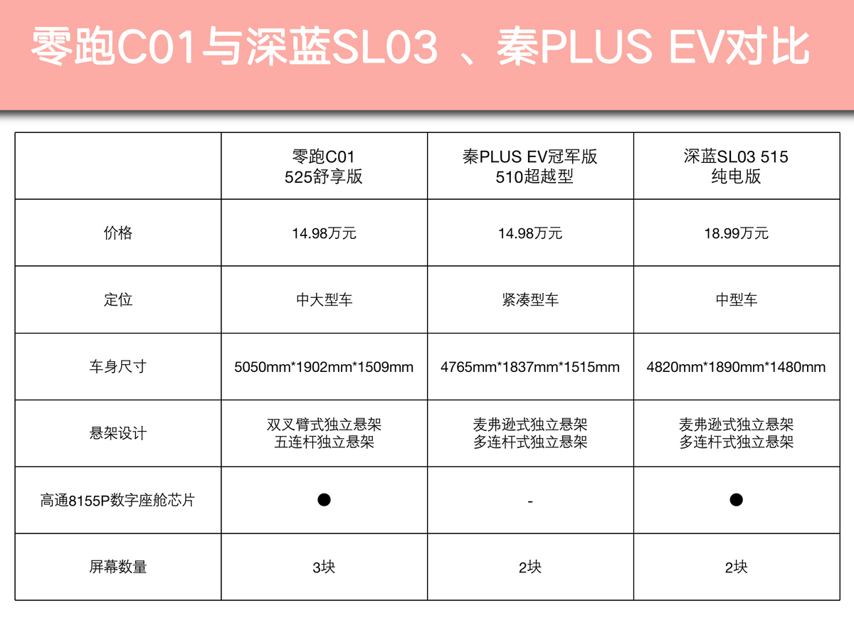 15-20万热门纯电推荐,零跑C01、比亚迪秦、深蓝SL03哪款更值入手？_搜狐汽车_搜狐网