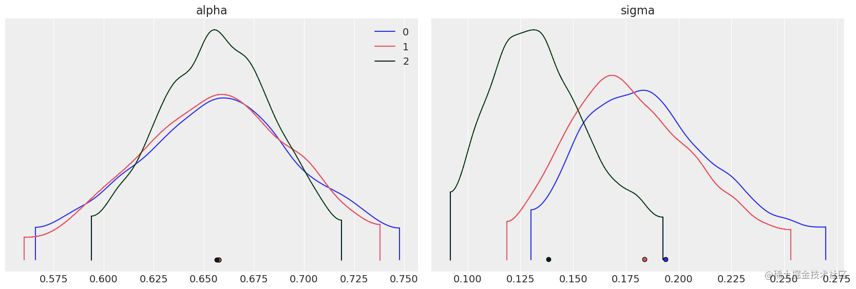 Python用PyMC3贝叶斯模型平均BMA：采样、信息准则比较和预测可视化灵长类动物_方法_pm_变量