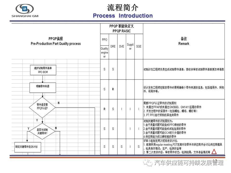 干货 | SGM-样件质量控制(PPQP)流程培训_搜狐汽车_搜狐网