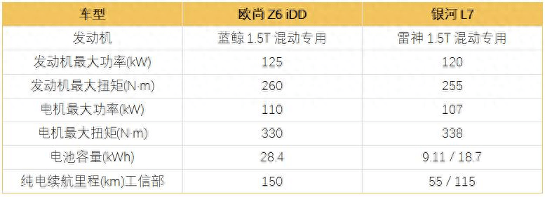 插混“后生”一个比一个强，欧尚Z6 iDD、银河L7该怎么选？_搜狐汽车_搜狐网