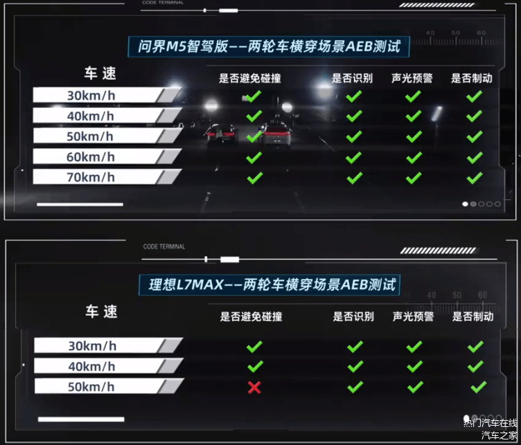 AEB实测谁能技高一筹 问界M5智驾版对比理想L7 Max_搜狐汽车_搜狐网