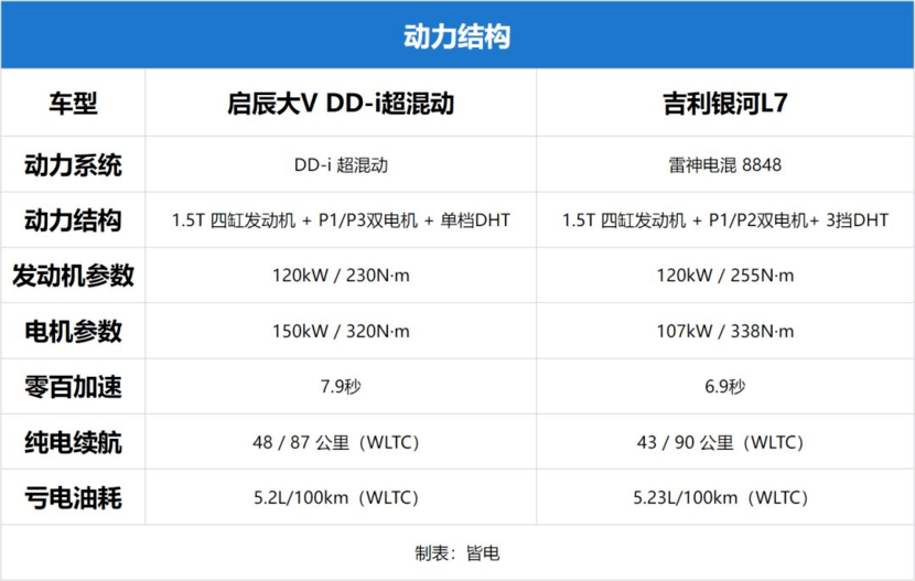 插混SUV性价比之王？启辰大VDD-i插混VS银河L7_搜狐汽车_搜狐网
