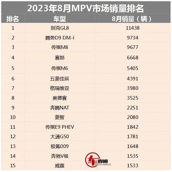 8月MPV销量：传祺M8直逼腾势D9，低端市场不吃香了_搜狐汽车_搜狐网
