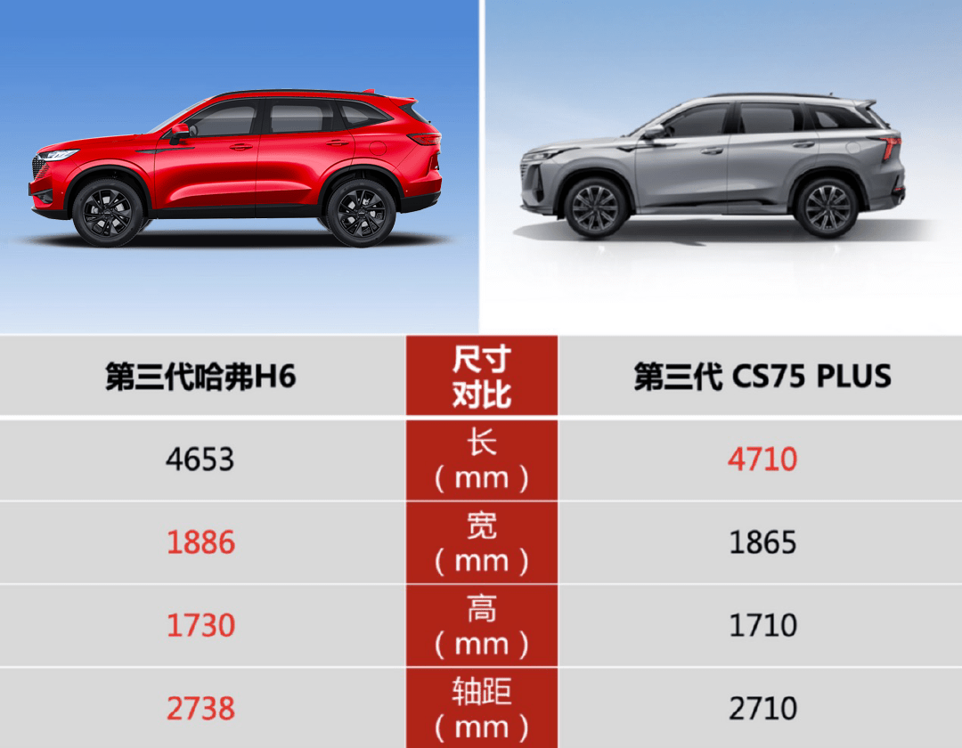第三代哈弗H6 PK CS75 PLUS，谁是10-15万SUV中的“智商”担当？_搜狐汽车_搜狐网