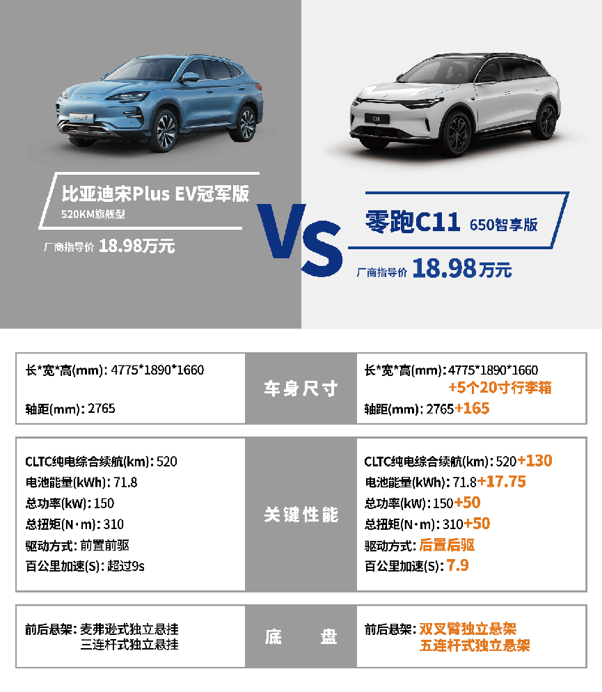 热门纯电SUV巅峰对决，零跑C11纯电与宋PLUS谁领先？_搜狐汽车_搜狐网