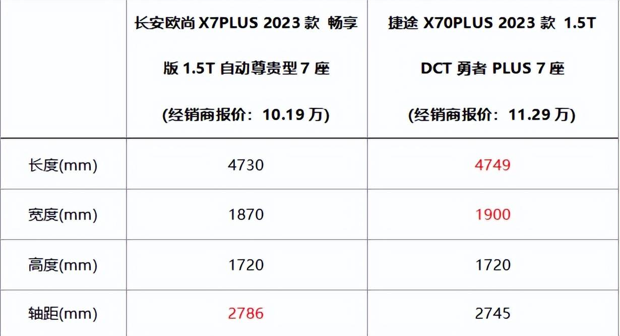 长安欧尚X7PLUS vs捷途X70PLUS，谁是舒适之选？_搜狐汽车_搜狐网