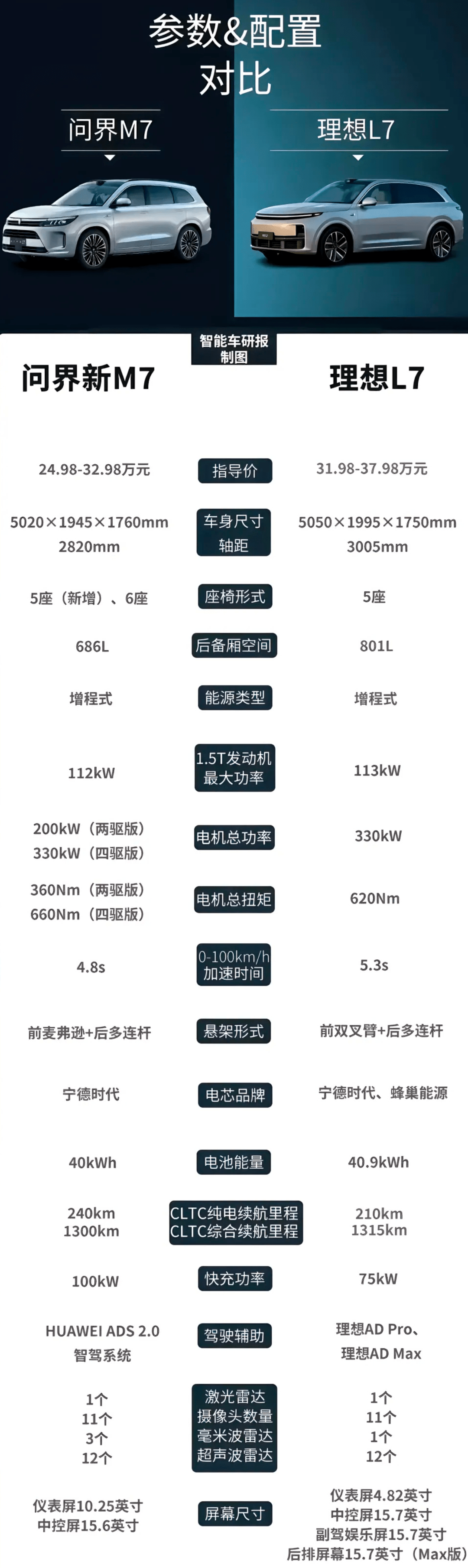 问界回应新M7遭友商质疑：遥遥领先_搜狐汽车_搜狐网
