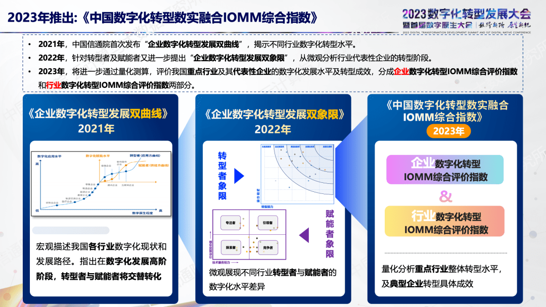 中国数字化转型数实融合IOMM综合指数（2023年）解读_搜狐网