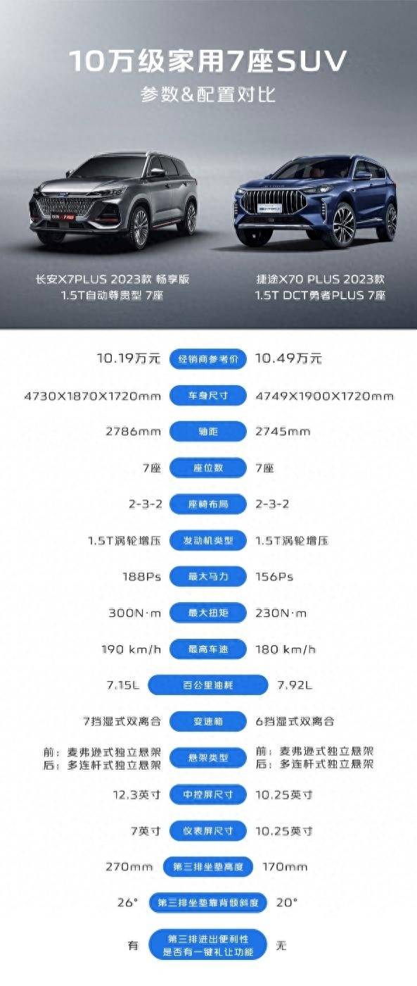 长安欧尚X7PLUS对比捷途X70PLUS，十万级家用7座SUV双雄全面解读_搜狐汽车_搜狐网