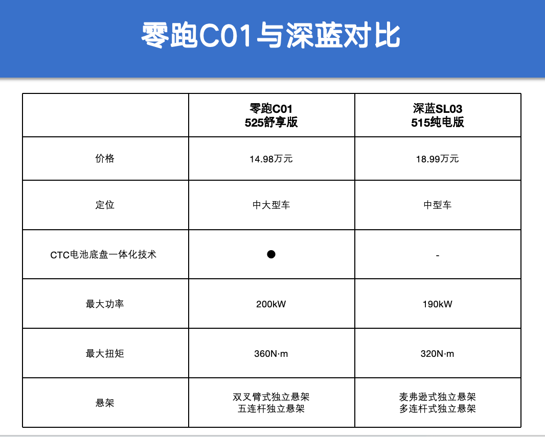15万级纯电，底盘中国十佳的C01和SL03还在纠结谁？_搜狐汽车_搜狐网