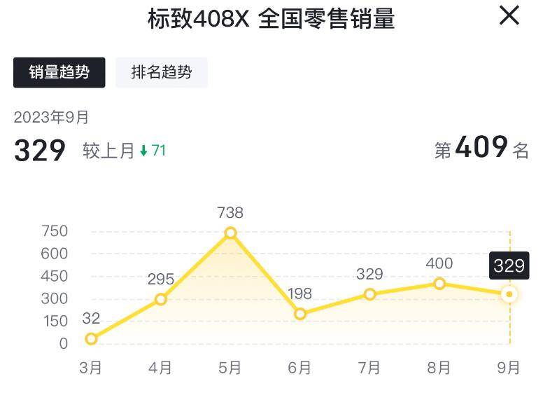 9月售329台，标致408X叫好不叫座，让人惋惜_搜狐汽车_搜狐网