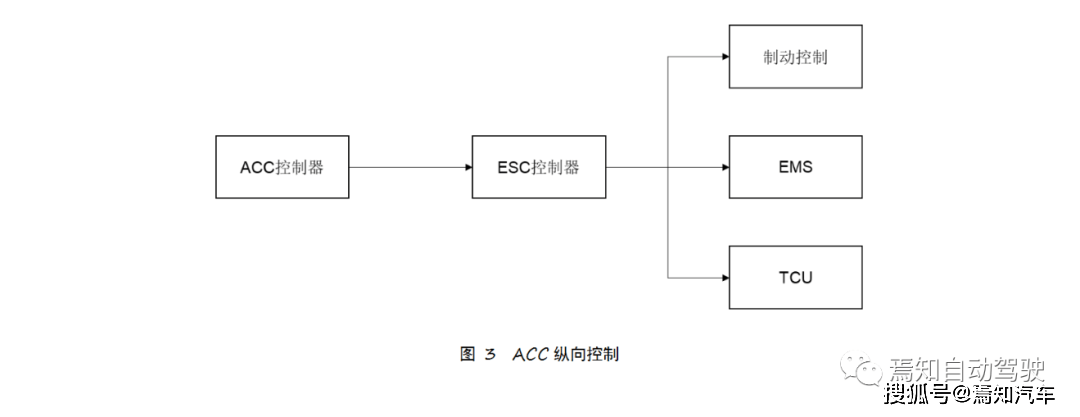 ACC系列（一）：ACC的功能、分类及系统组成_搜狐汽车_搜狐网