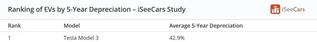 权威机构：Model 3为5年贬值幅度最低的电动车，国内一年保值率超Q5L、GLB_搜狐汽车_搜狐网