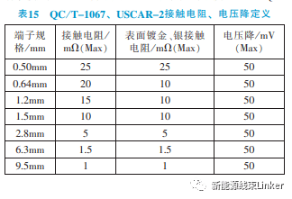 USCAR-2-6、QC／T1067-2017、GMW3191-2012,连接器测试标准对比_搜狐汽车_搜狐网