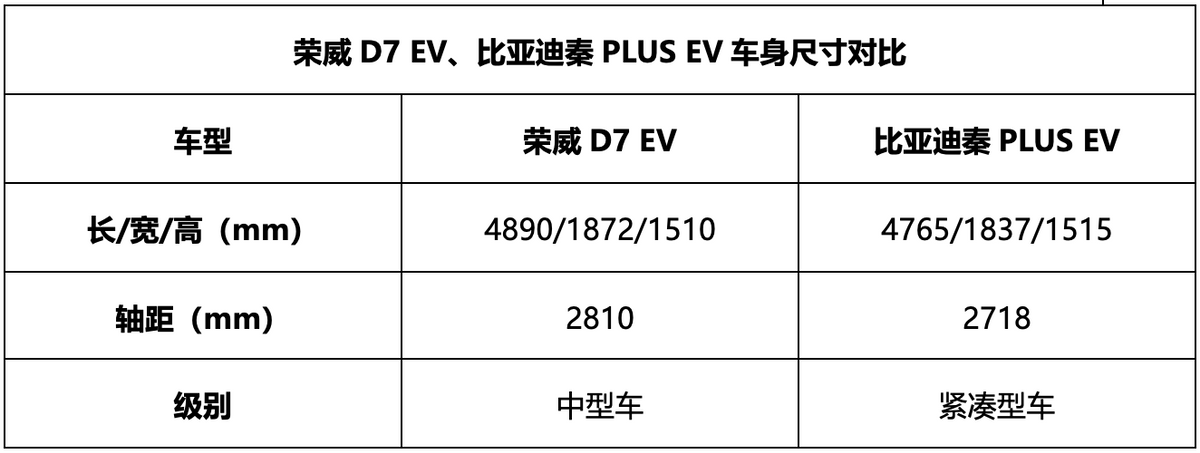 比亚迪秦PLUS EV赢在起跑线，荣威D7 EV直接弯道超车_搜狐汽车_搜狐网