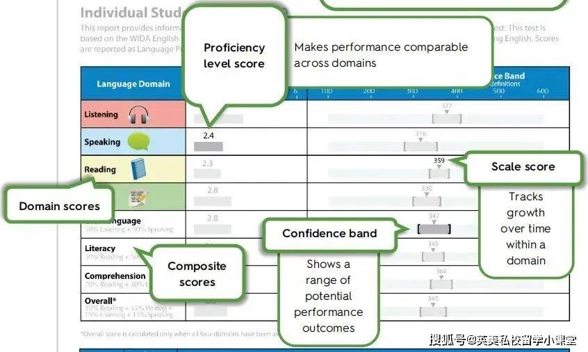 国际学校的常见入学考试，这篇介绍MAP、CAT4、WIDA。_测试_能力_测评