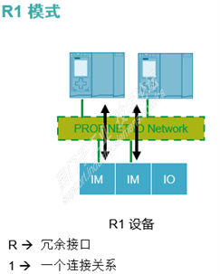 PN IO设备ET 200SP将支持R1模式_冗余_接口_系统