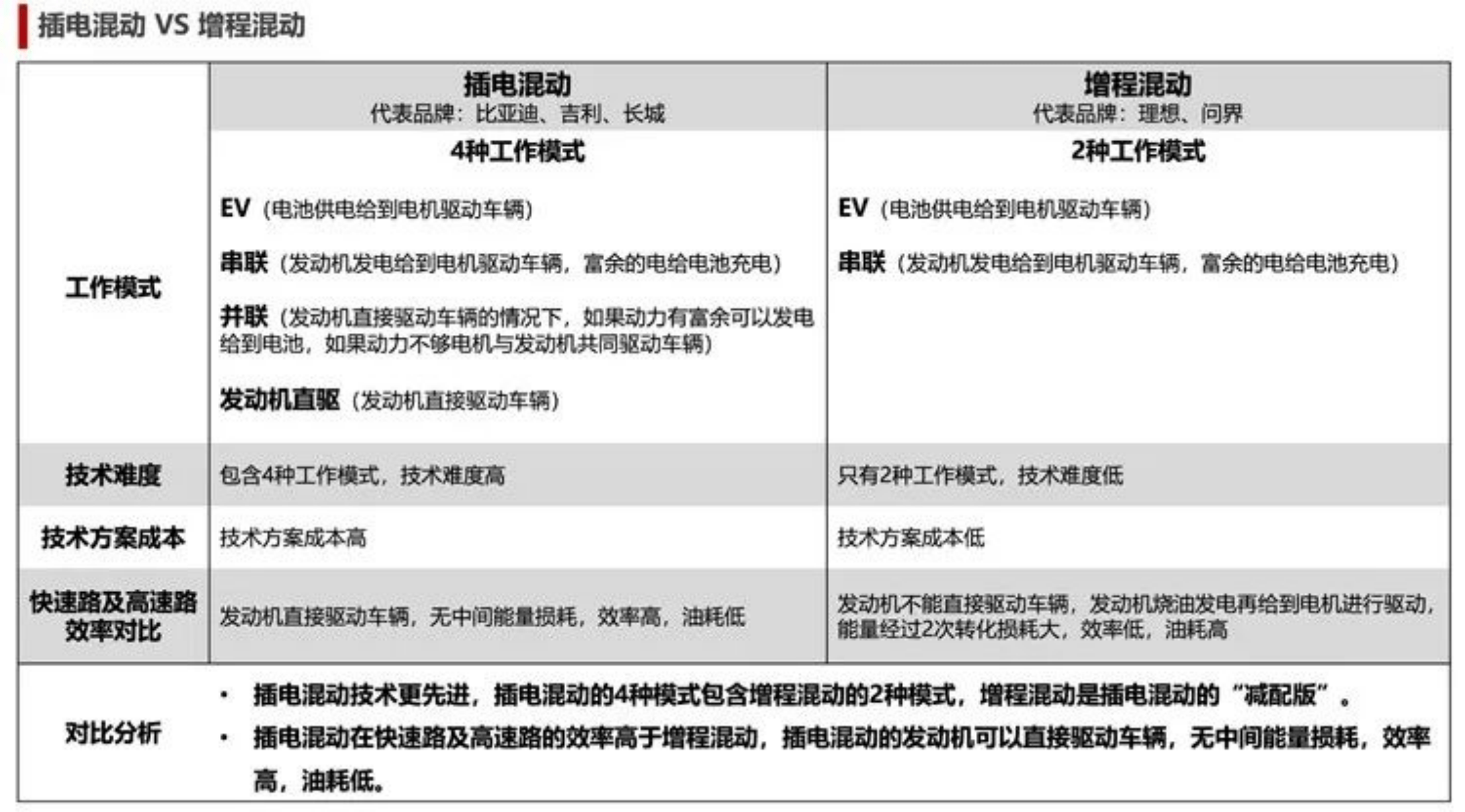 增程式混动成市场香饽饽,为何传统车企还要坚持研发插电式混动?搜狐汽车搜狐网