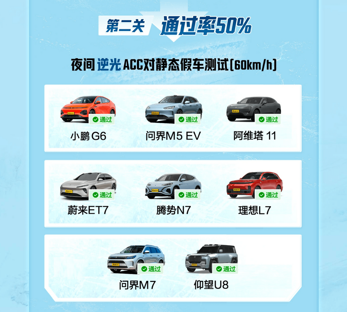 懂车帝冬季ACC实测结果揭晓，比亚迪再现亮眼成绩_搜狐汽车_搜狐网