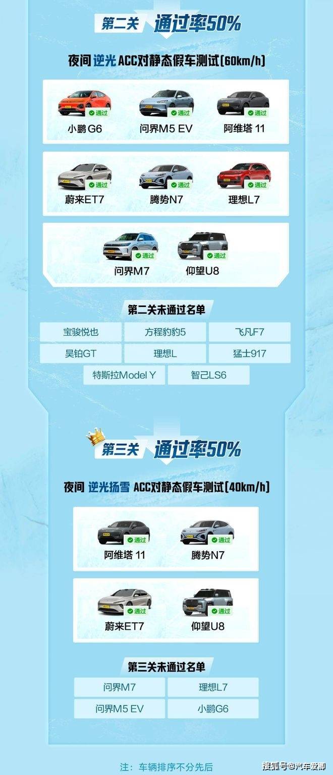 新能源车冬季ACC测试来了，比亚迪的仰望U8排第一，腾势N7排第三_搜狐汽车_搜狐网