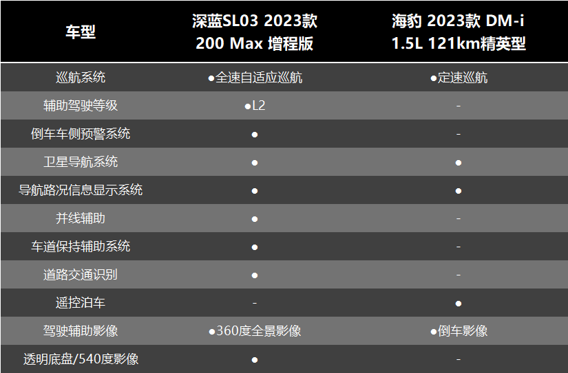 全面对比，深蓝SL03和比亚迪海豹DM-i谁更值得选？_搜狐汽车_搜狐网