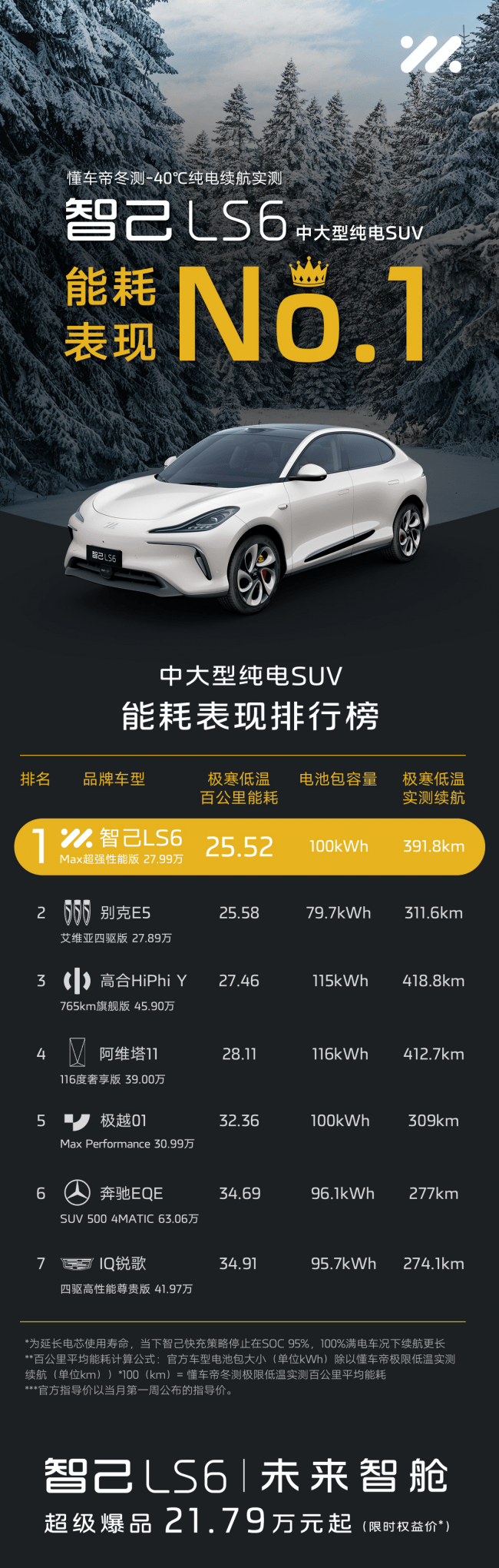 极寒测试中智己LS6实现低能耗长续航，三电超能打_搜狐汽车_搜狐网