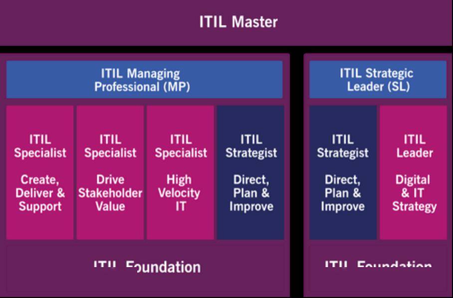 趋势引领 ITIL®4 Managing Professional（MP） IT管理专家直通车培训来了！6月开课时间已确定！_服务