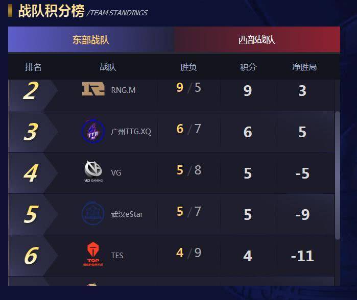 kpl：Estar零封EDGM冲进晋级区，冠军阵容回归，真是不同凡响！_Alan