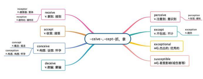 科学记忆手册|词根词缀7：-ceive-,-cept-_内容