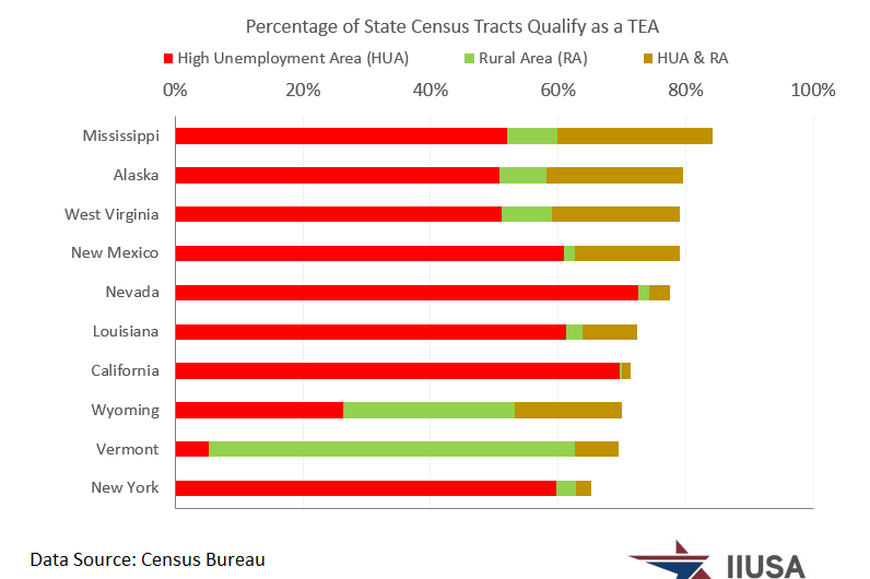 IIUSA报告：最新失业数据和2020十年一次人口普查如何影响EB-5目标就业区(TEA)_地区_资格_全国