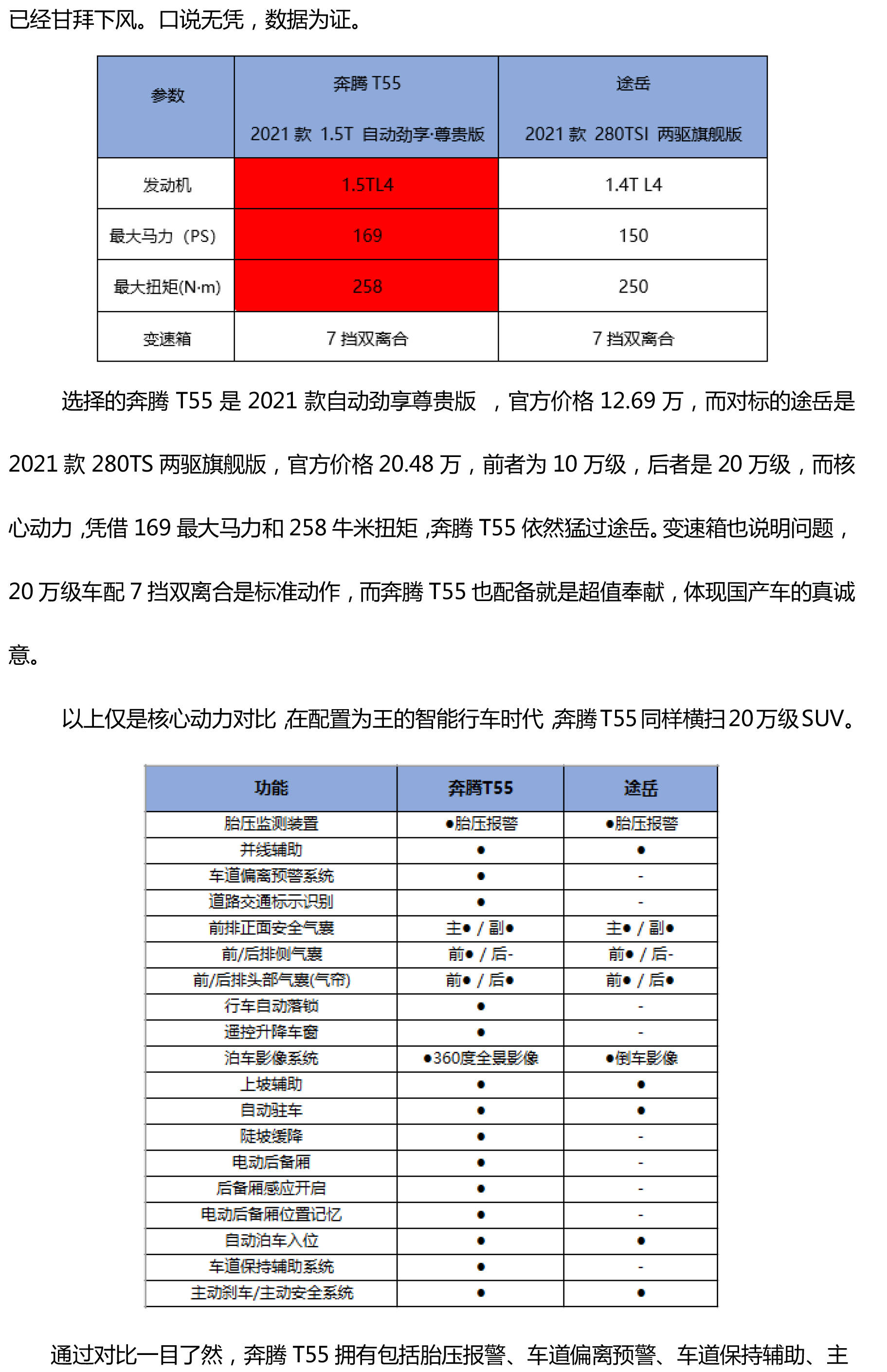 10 万级奔腾 T55 来袭！20 万级 SUV 市场如坐针毡_搜狐汽车_搜狐网