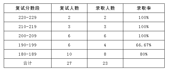 注意！这24所院校不招收全日制MPAcc！_复试