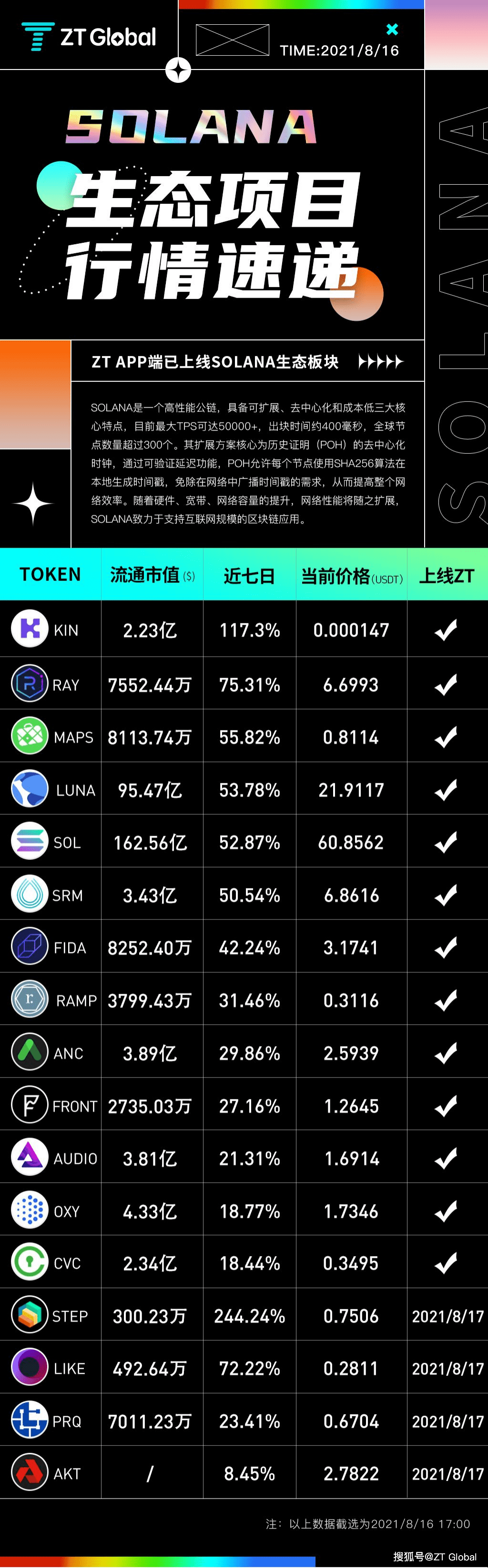 智能合约终极战打响，ZT全力迎接Solana生态_公链