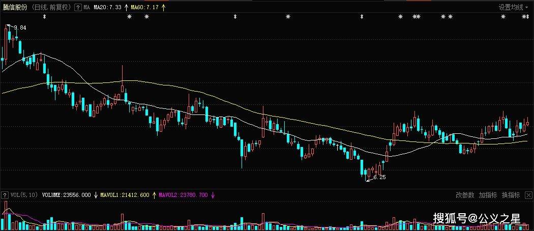 腾信股份（300392）实控人94.77%股份被冻结-搜狐大视野-搜狐新闻