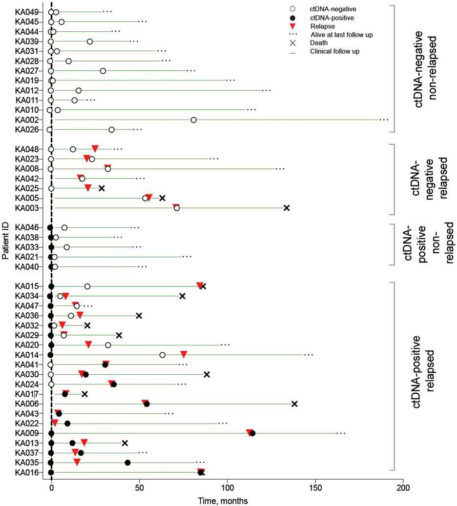 基因检测产品的诞生之初：肿瘤MRD动态监控_ctDNA_患者_panel