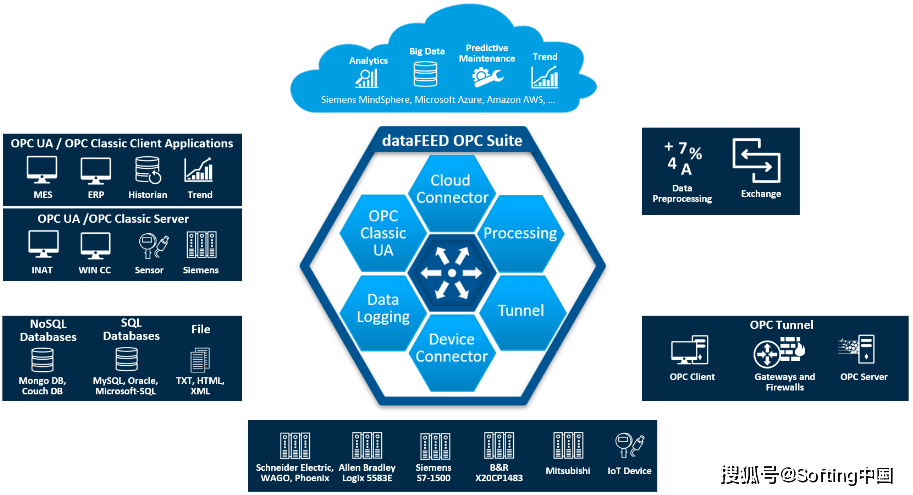Softing dataFEED系列--将现场设备集成到西门子工业物联网解决方案_数据_Suite_控制器