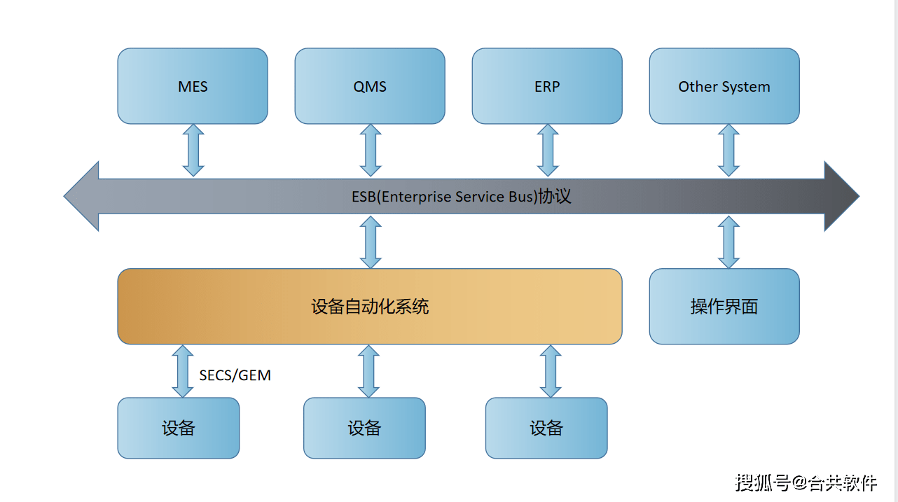 通过SECS/GEM平台实现半导体设备与EAP系统互联_生产_Wafer_End_Foup