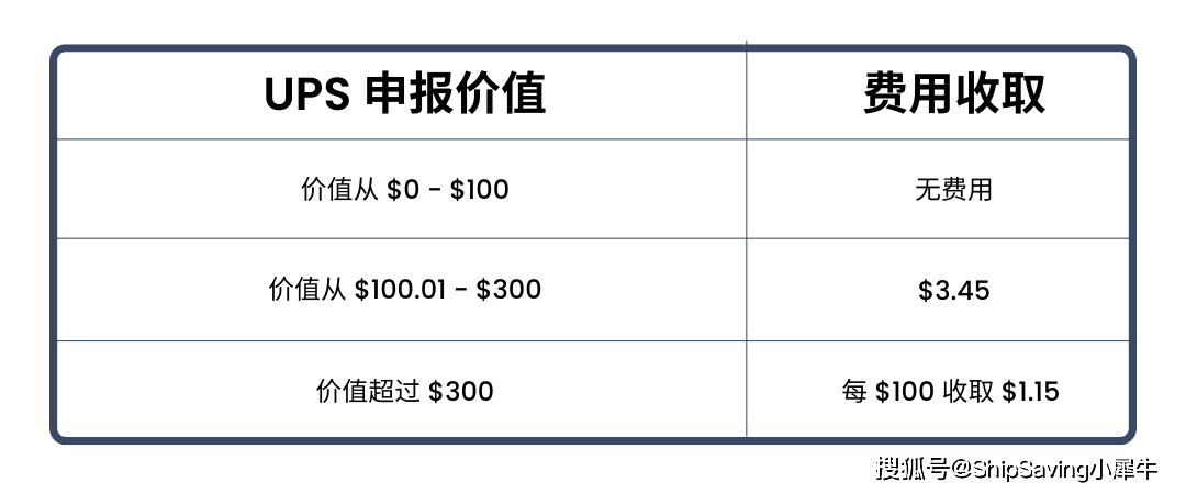 什么是UPS包裹申报价值？丨ShipSaving科普_Return_物品_托运