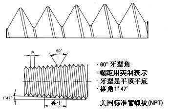 NPT、PT、PF、G 、ZG螺纹牙型这么多种，你能分清吗？_代号_标准_系列