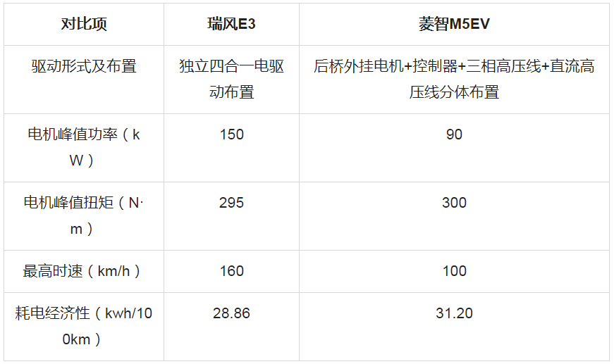 瑞风E3对比菱智M5EV，这两款纯电动MPV谁才是创富首选？_搜狐汽车_搜狐网