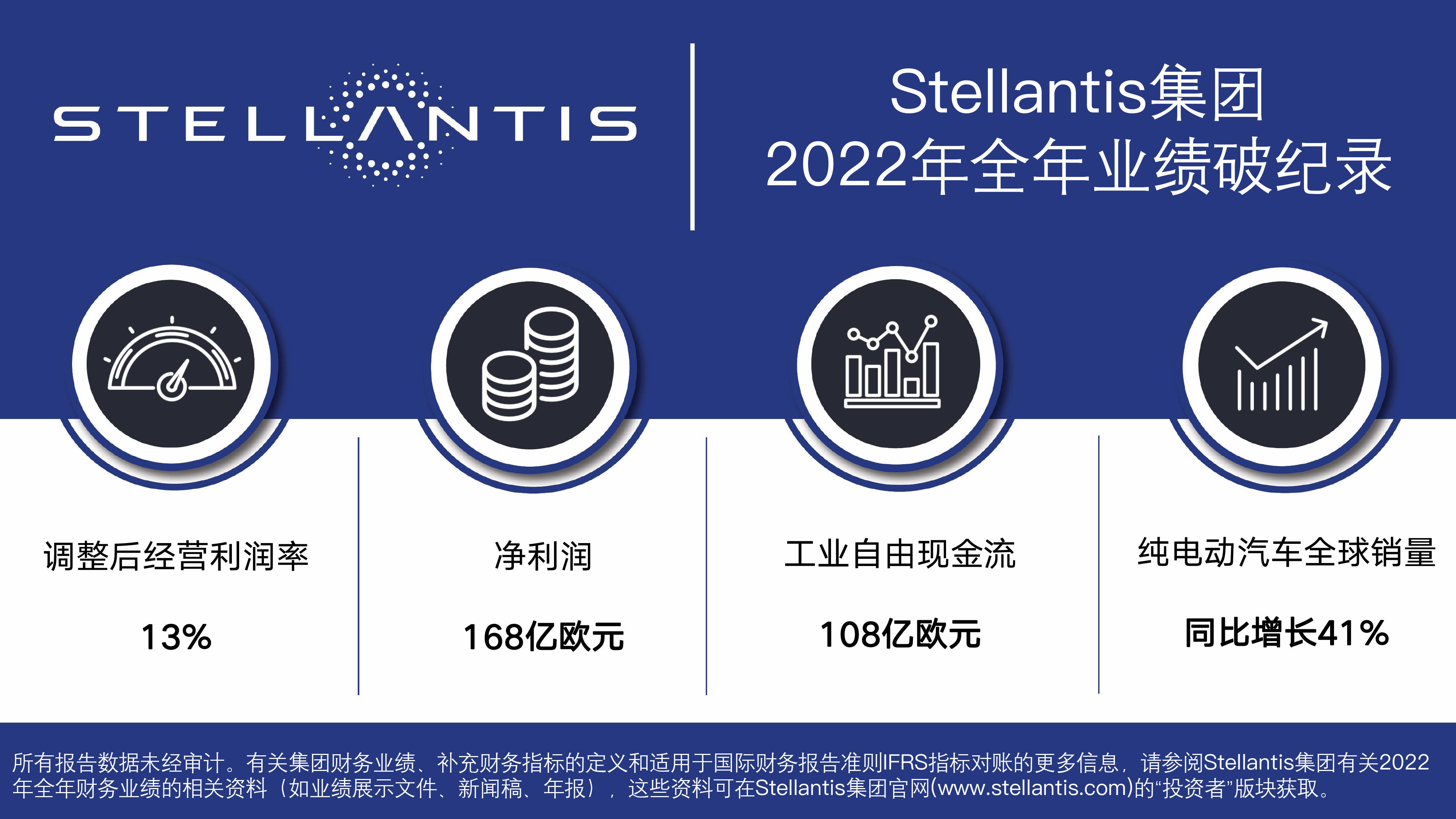 搜狐汽车全球快讯 | Stellantis集团2022年实现净营收1796亿欧元 同比增长18%_搜狐汽车_搜狐网