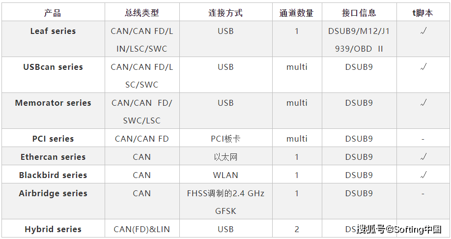 Q-Vision+Kvaser CAN/CAN FD/LIN总线解决方案_搜狐汽车_搜狐网
