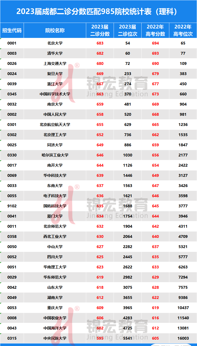 2023年成都二诊成绩公布，要考多少分才能上985？-搜狐大视野-搜狐新闻