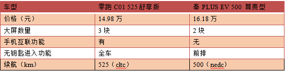 零跑C01对比秦PLUS EV 为什么说它提供了高品价比？_搜狐汽车_搜狐网